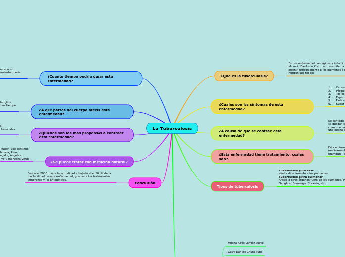La Tuberculosis - Mind Map
